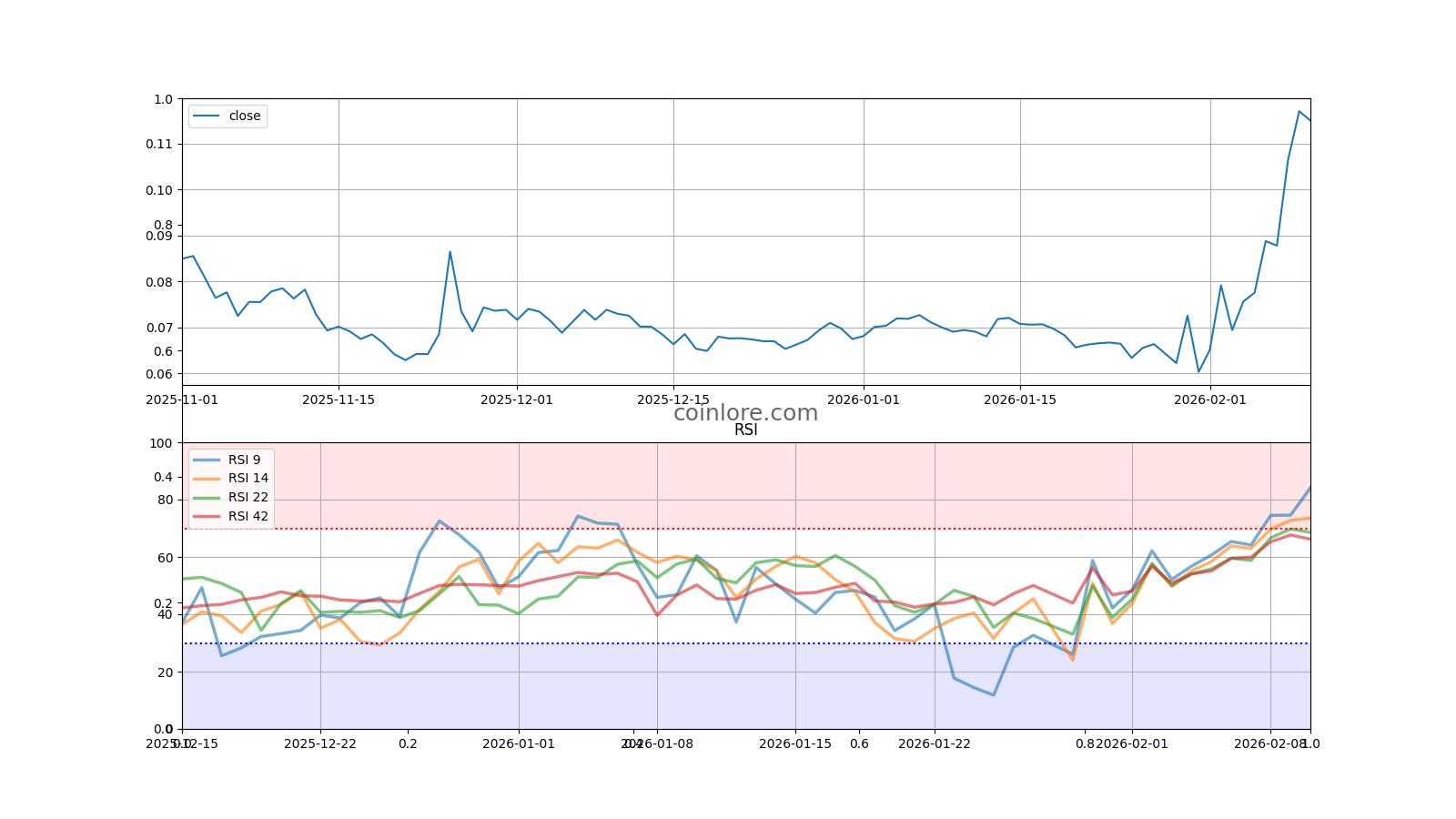 Bata RSI indicator