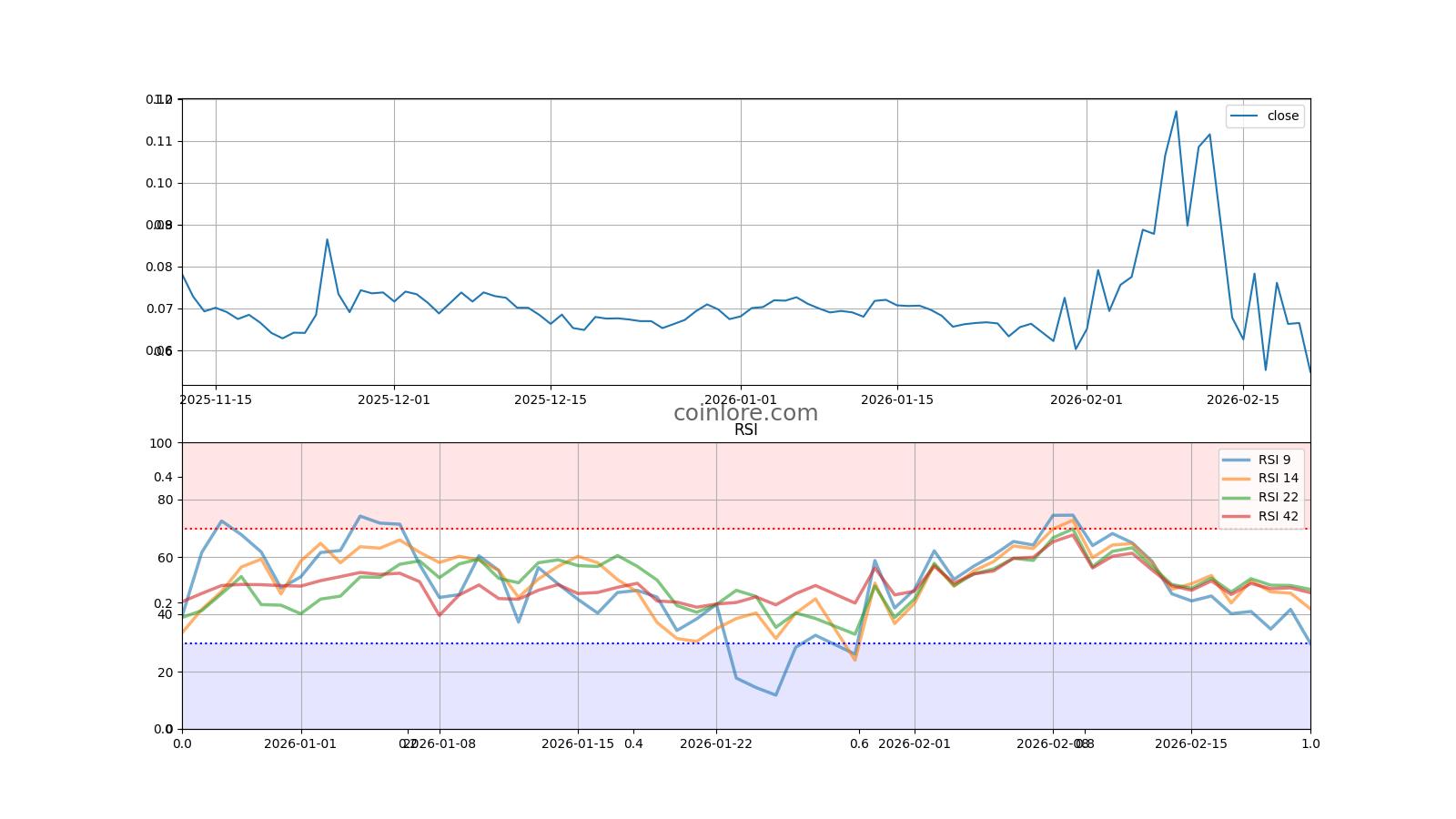 Bata RSI indicator