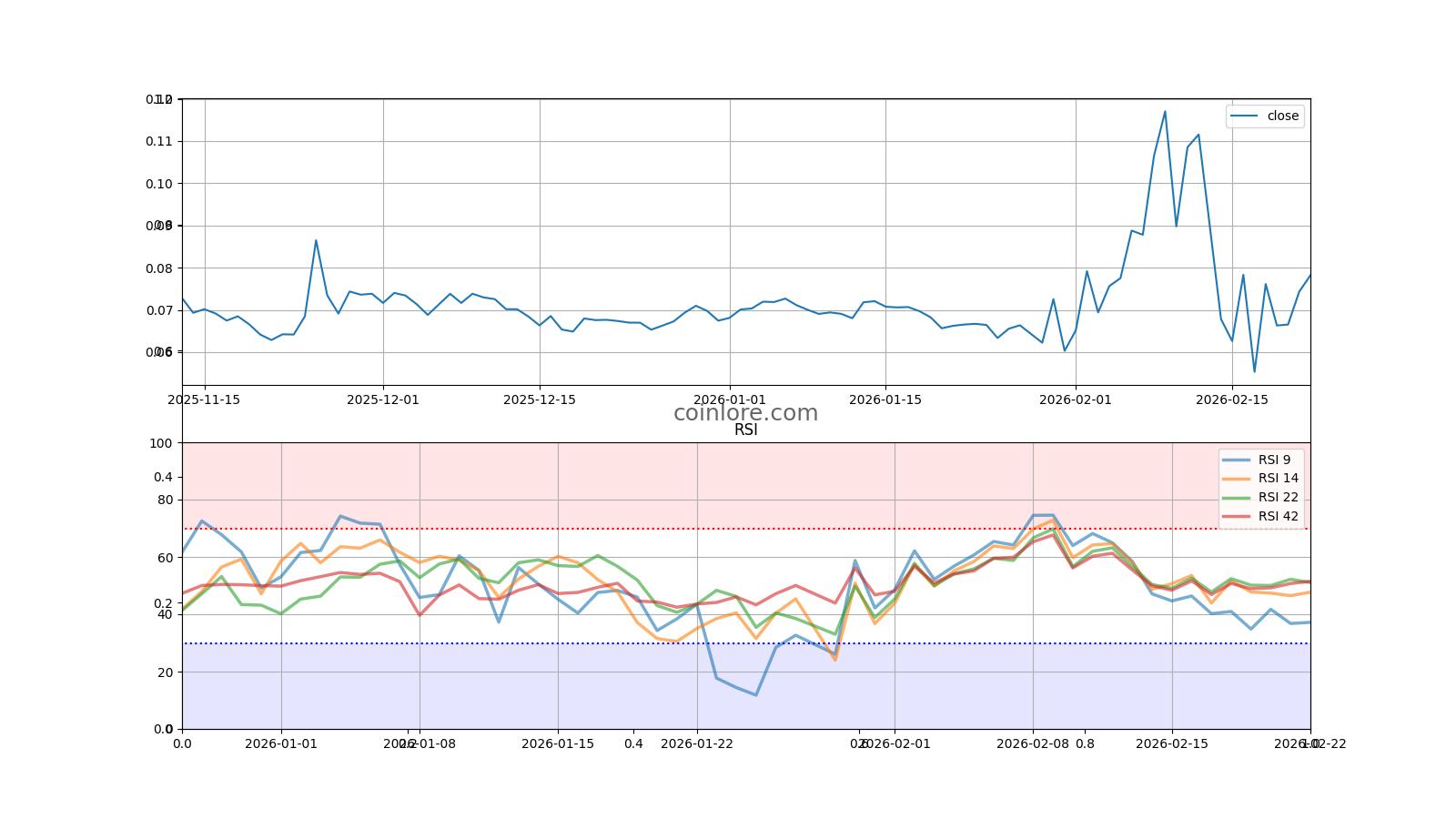 Bata RSI indicator
