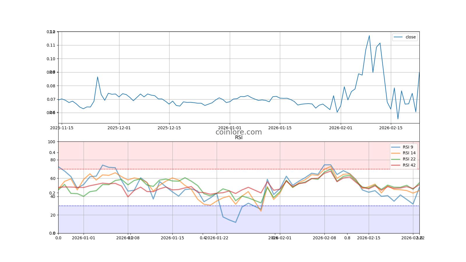Bata RSI indicator