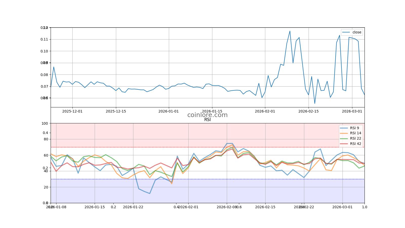 Bata RSI indicator