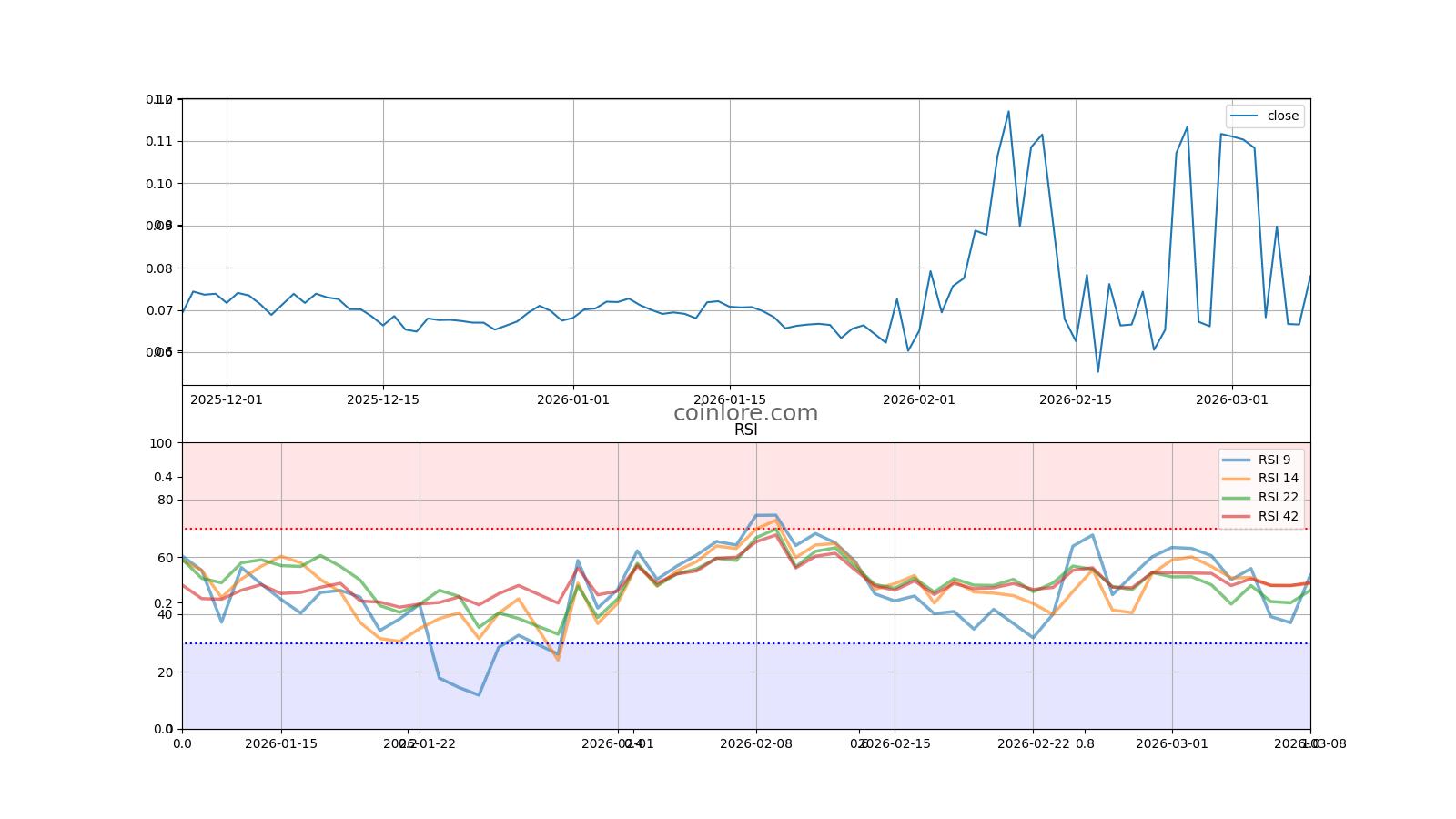 Bata RSI indicator