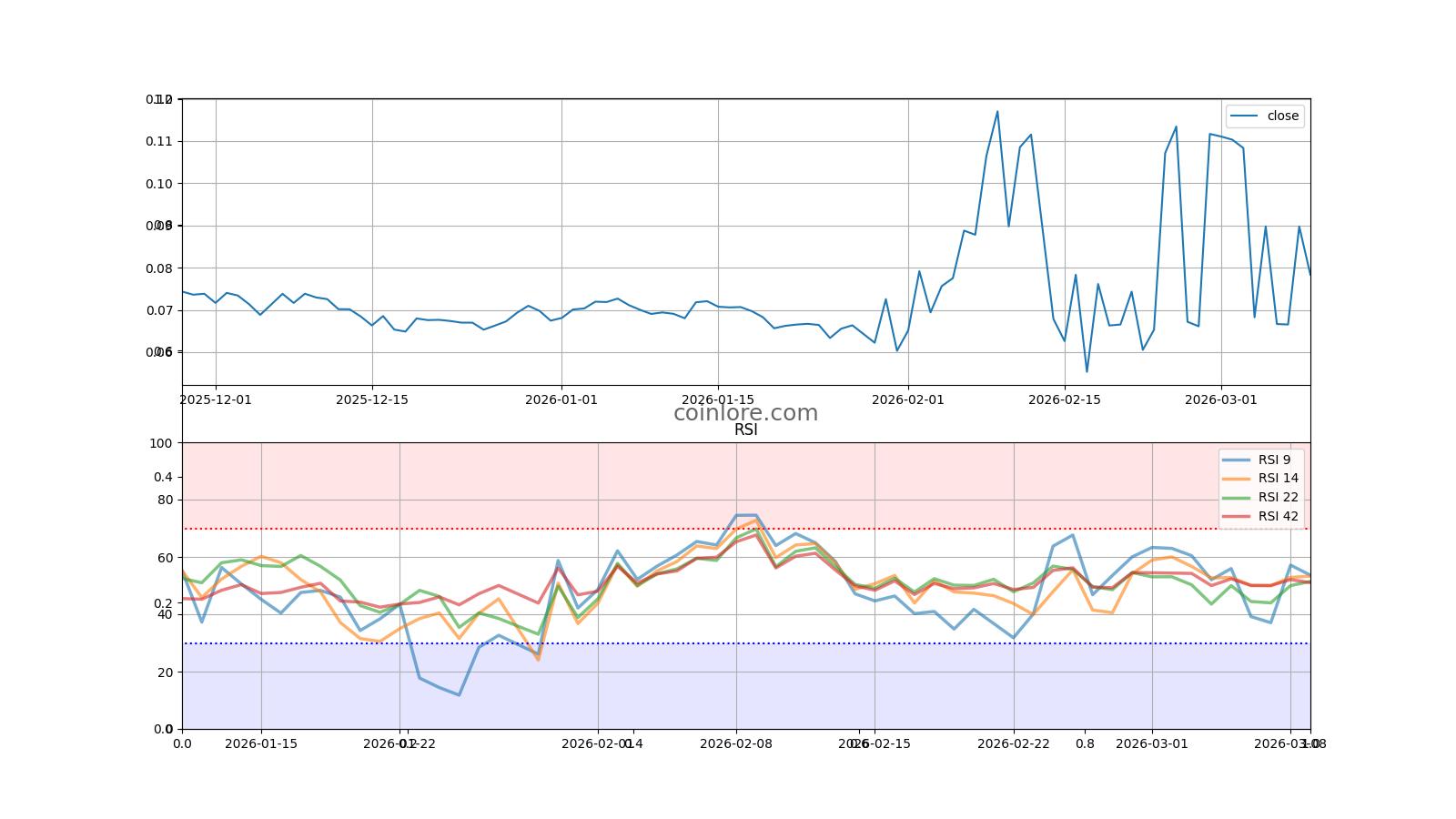 Bata RSI indicator