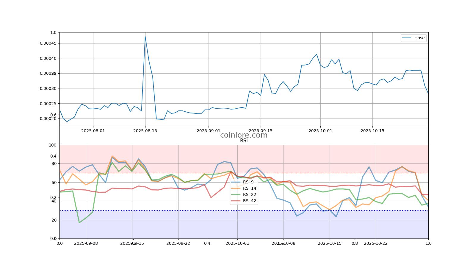 Batching.AI RSI indicator