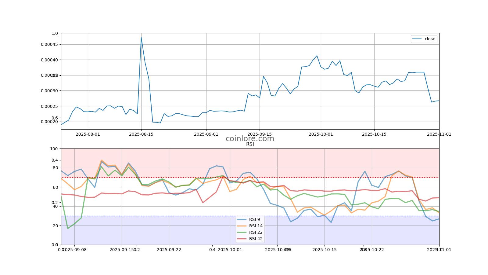Batching.AI RSI indicator