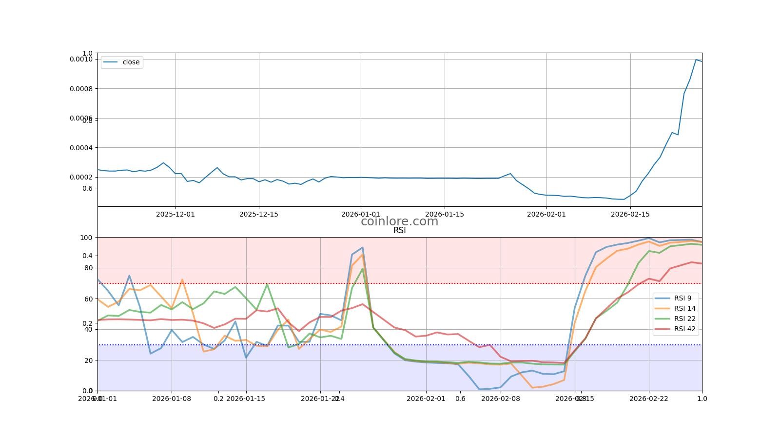 Batching.AI RSI indicator