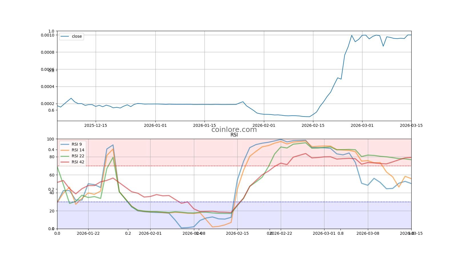 Batching.AI RSI indicator