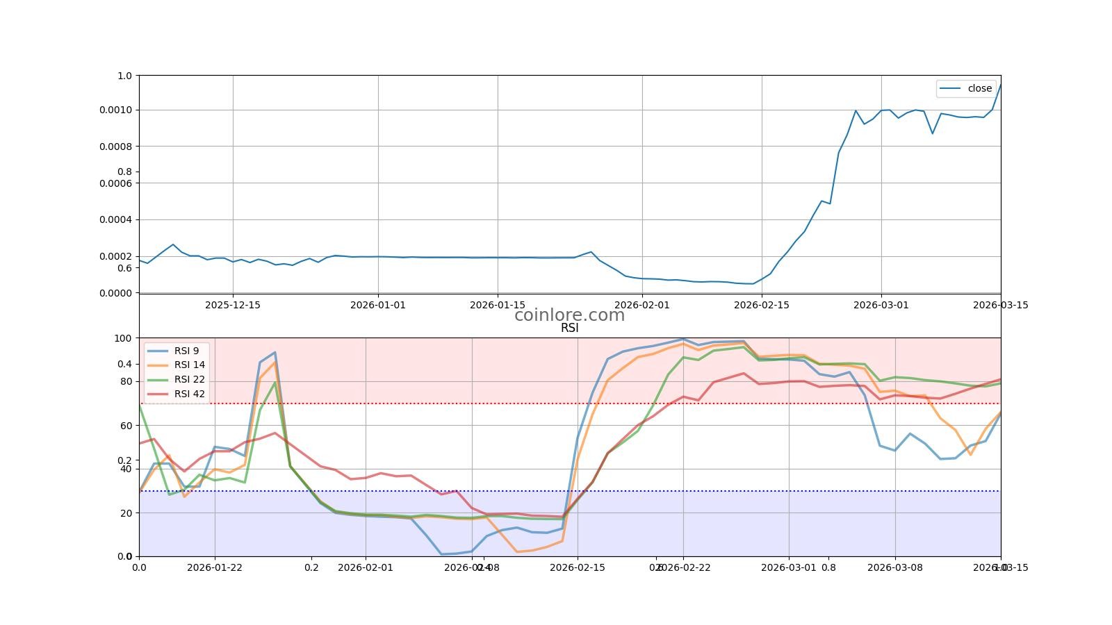 Batching.AI RSI indicator