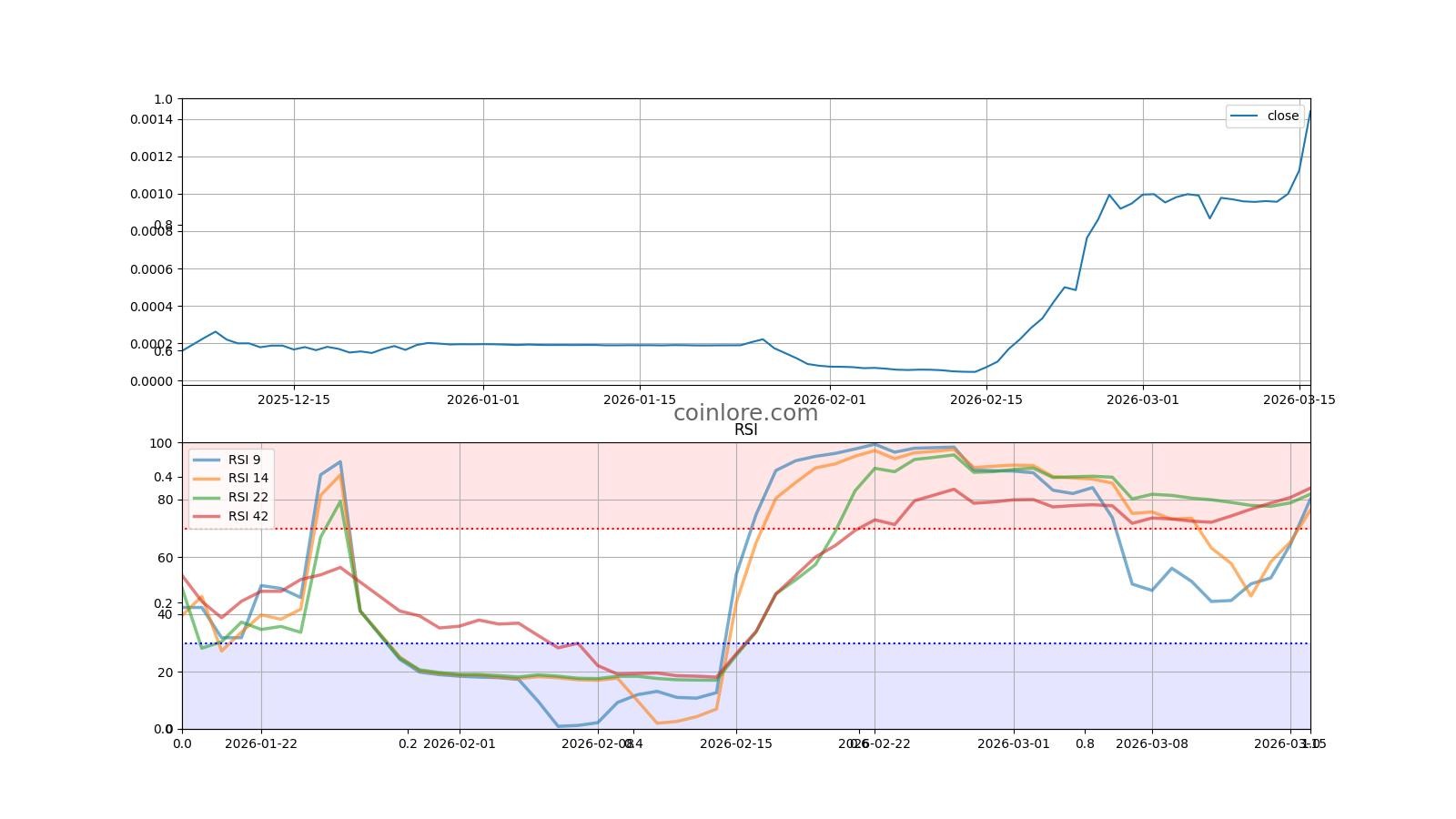Batching.AI RSI indicator