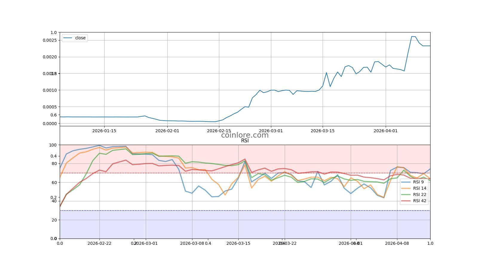 Batching.AI RSI indicator