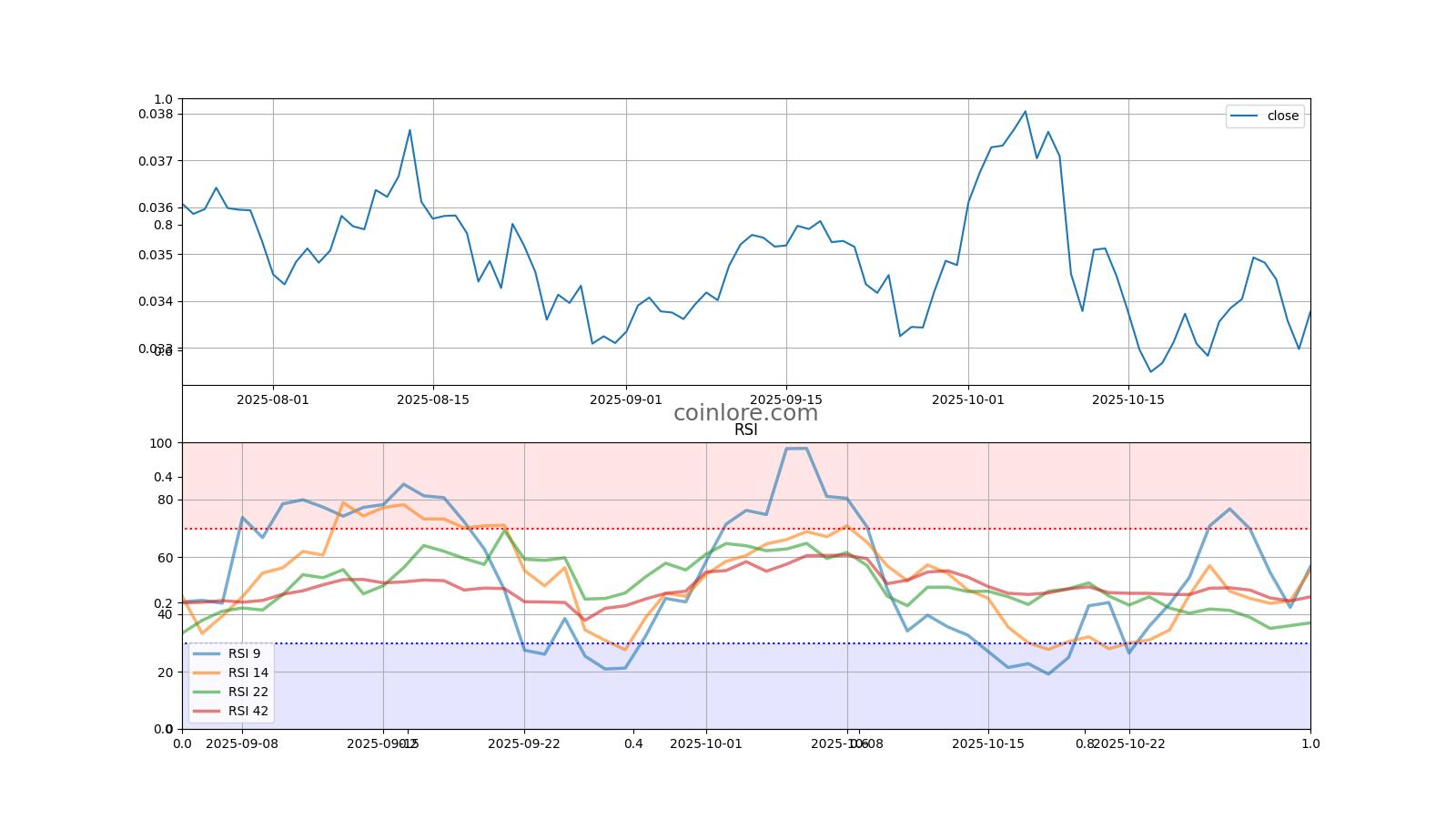 Hello Pets RSI indicator