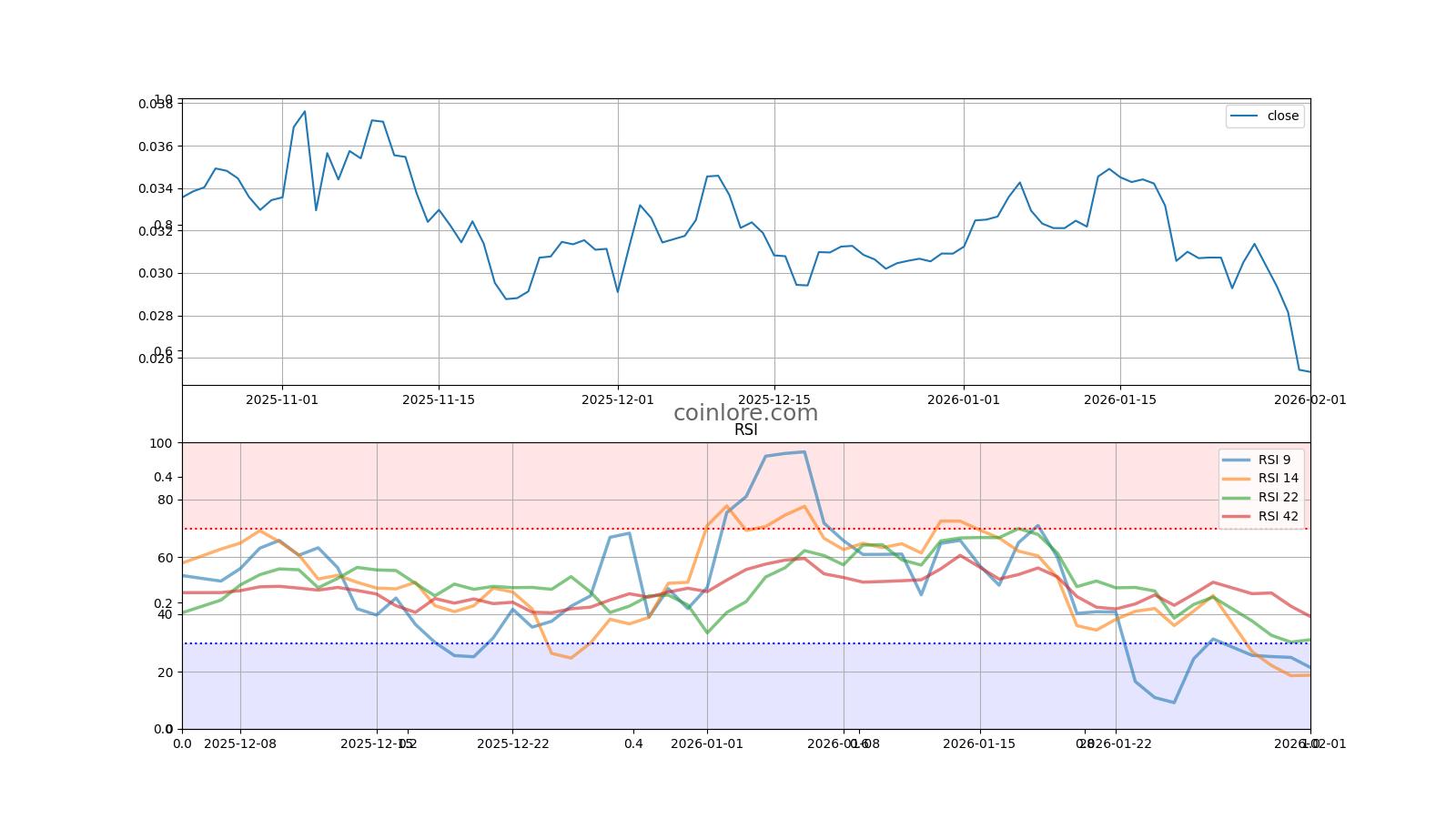 Hello Pets RSI indicator