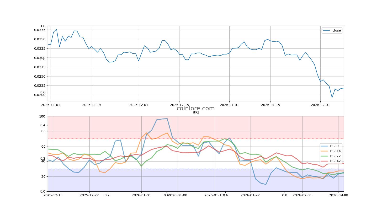 Hello Pets RSI indicator