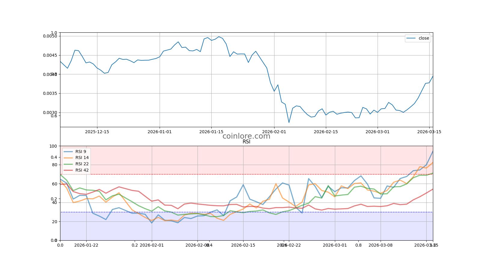 BattleFly RSI indicator