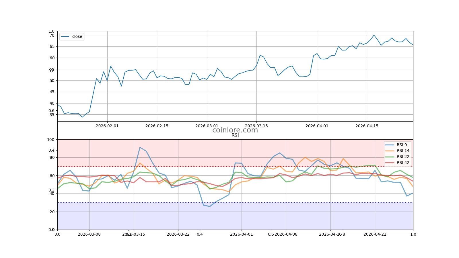 Bazaars RSI indicator