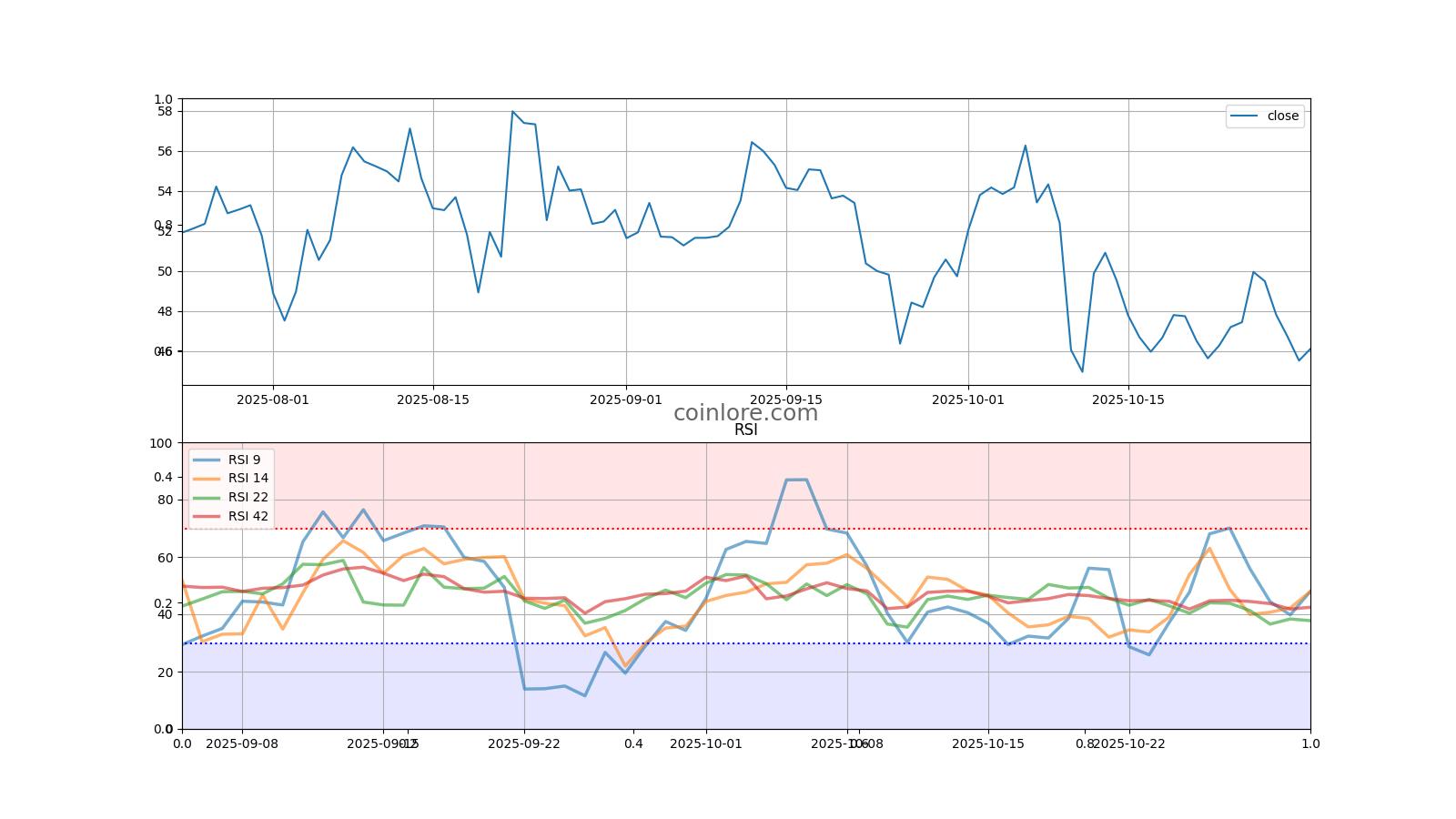 Bazaars RSI indicator