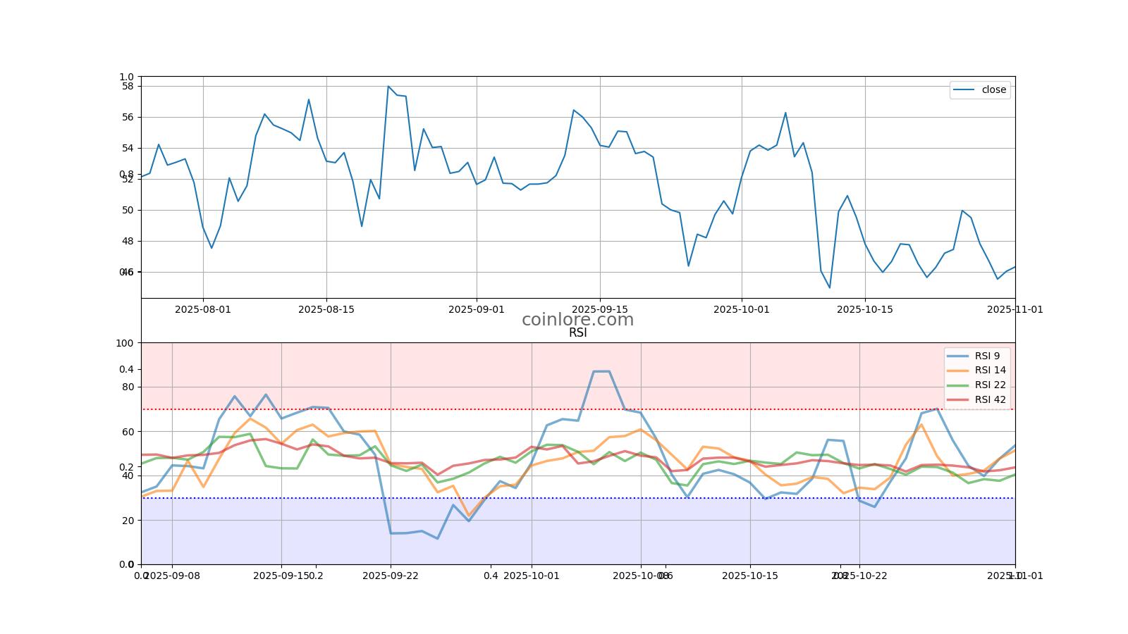 Bazaars RSI indicator