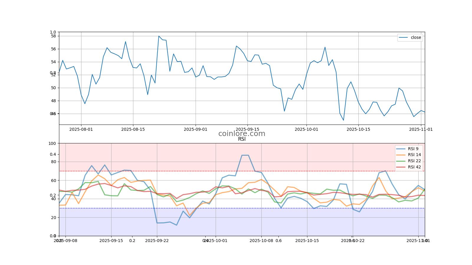 Bazaars RSI indicator