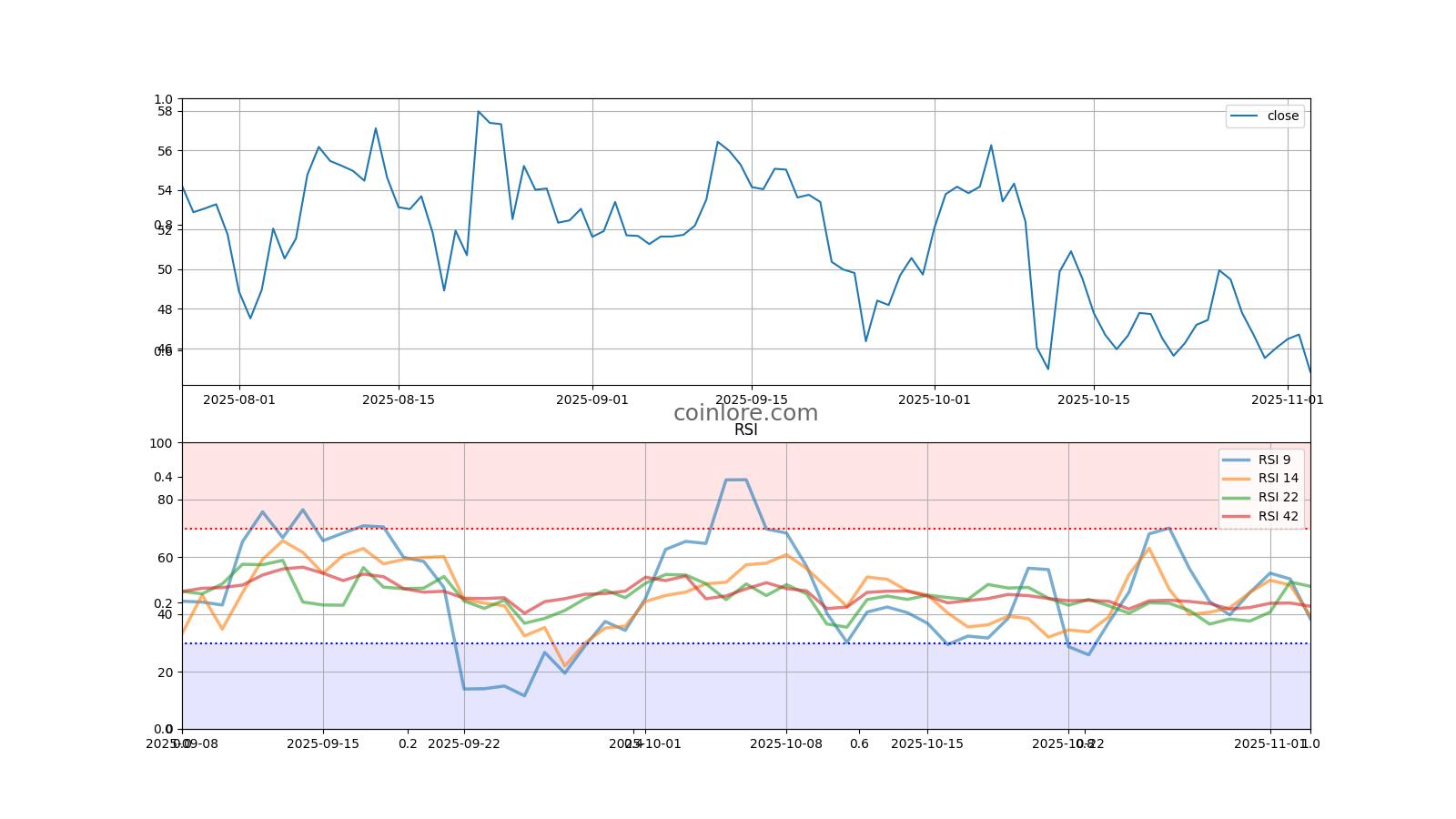 Bazaars RSI indicator
