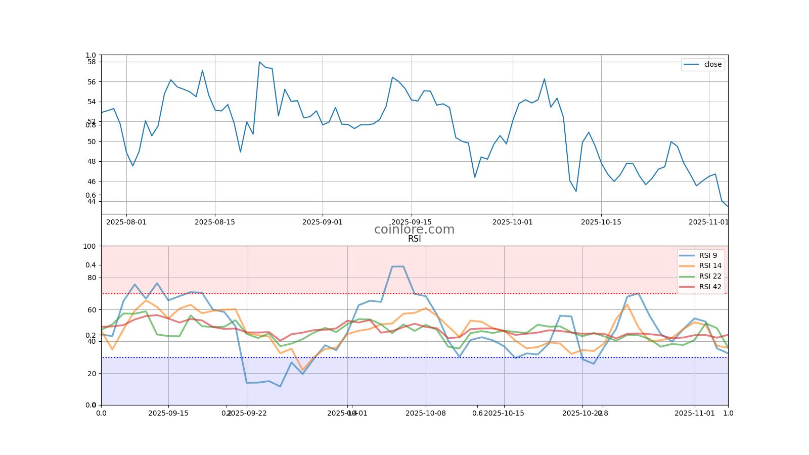 Bazaars RSI indicator