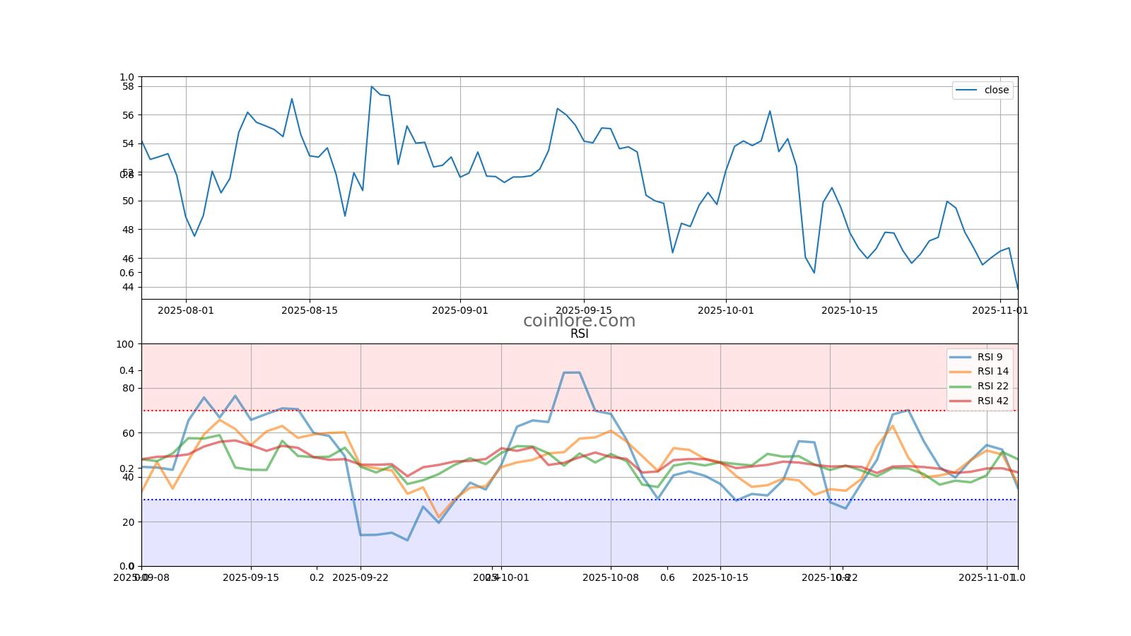 Bazaars RSI indicator