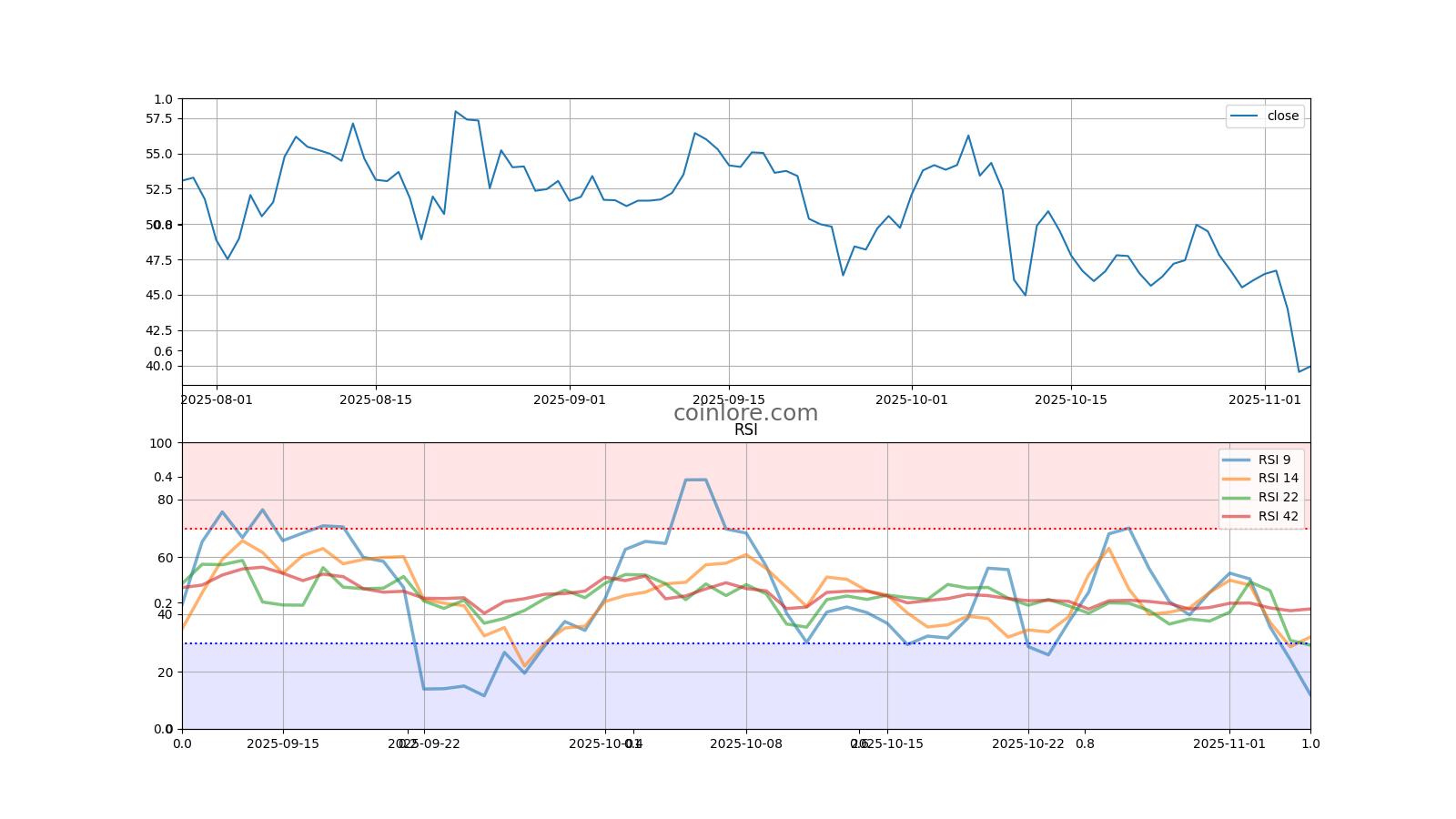 Bazaars RSI indicator