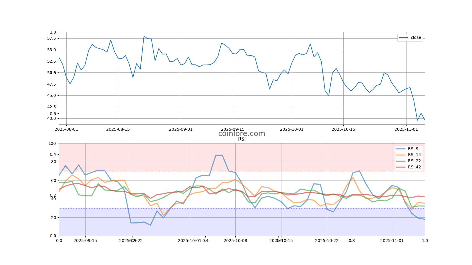 Bazaars RSI indicator
