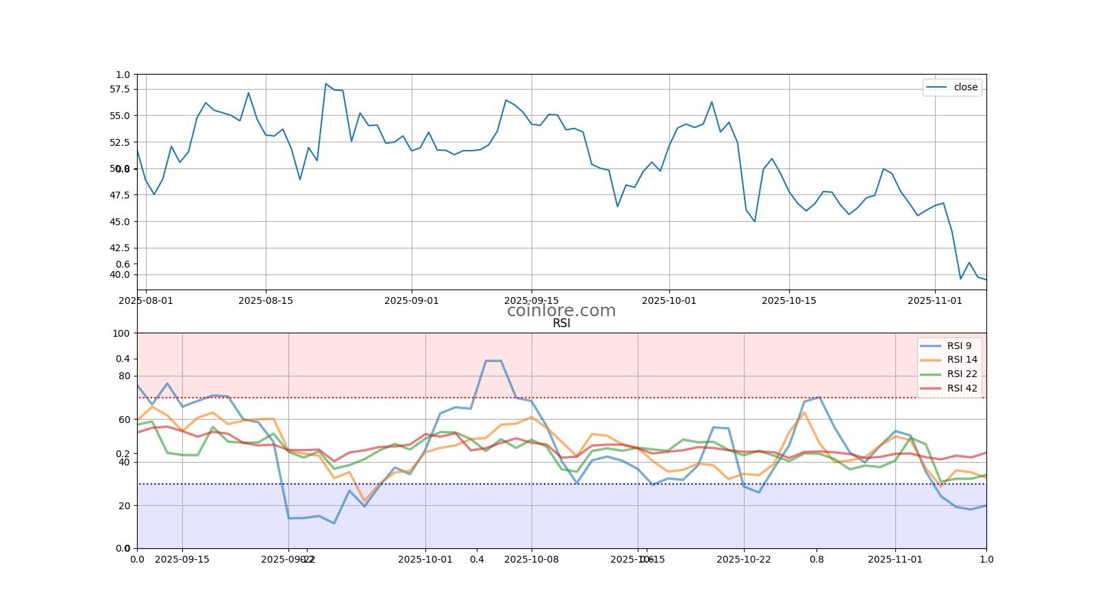 Bazaars RSI indicator