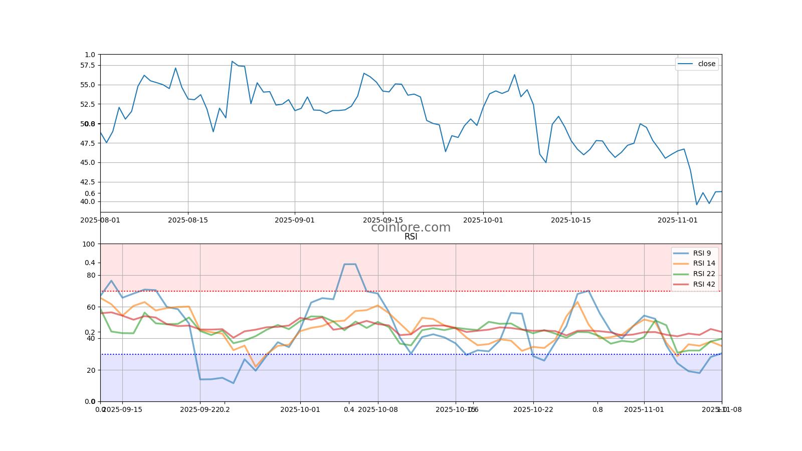 Bazaars RSI indicator