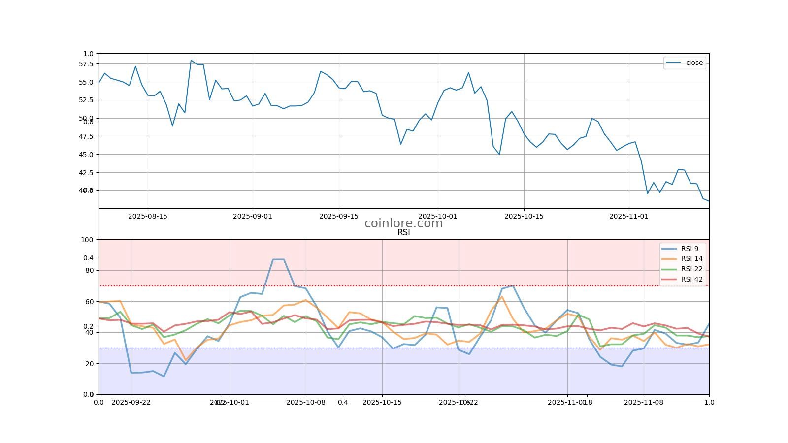 Bazaars RSI indicator
