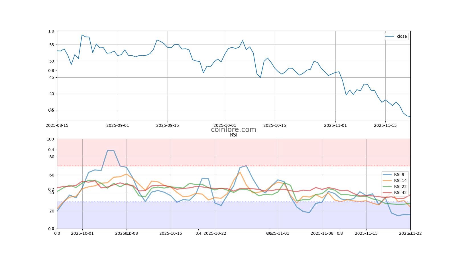 Bazaars RSI indicator