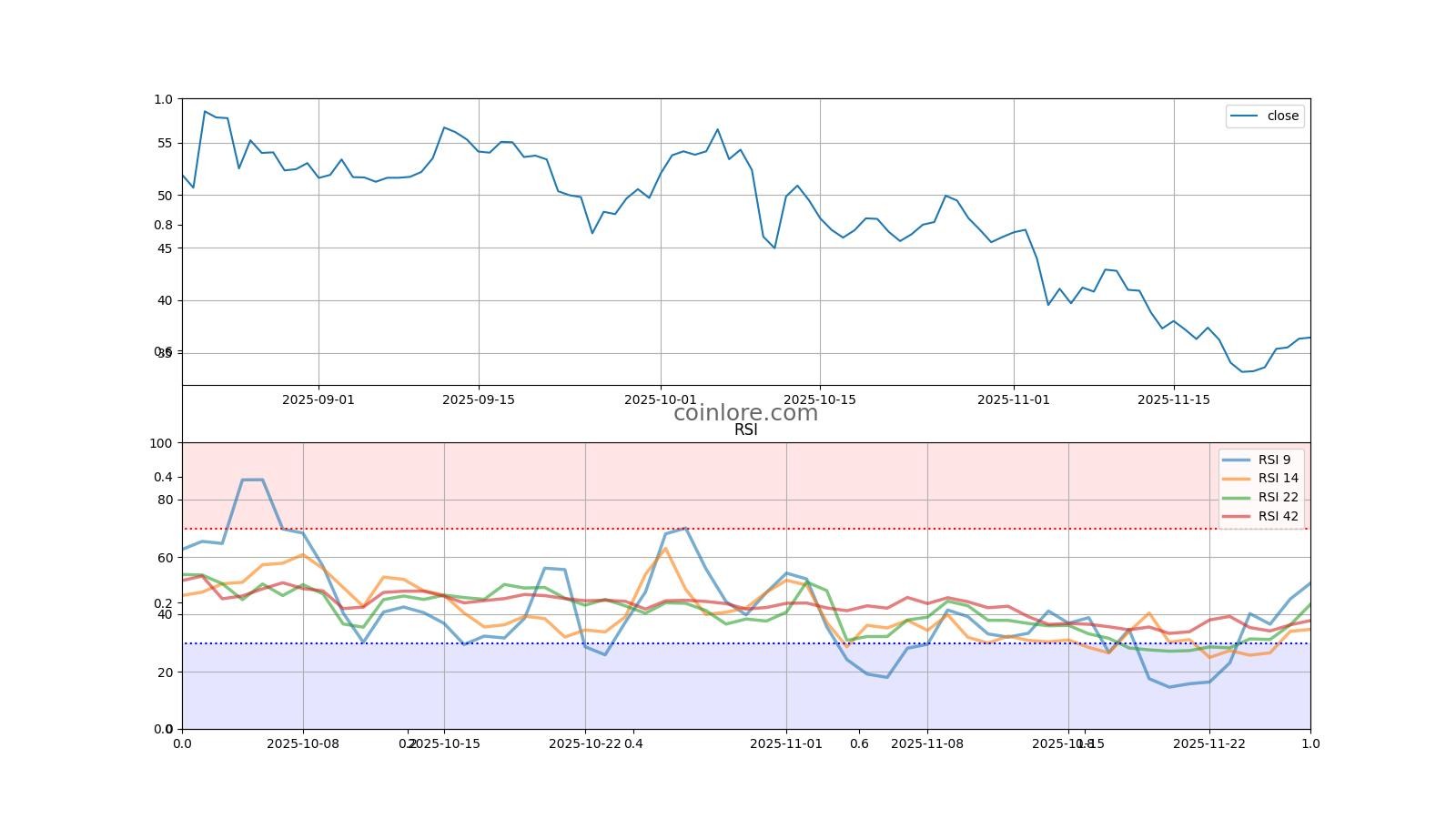 Bazaars RSI indicator