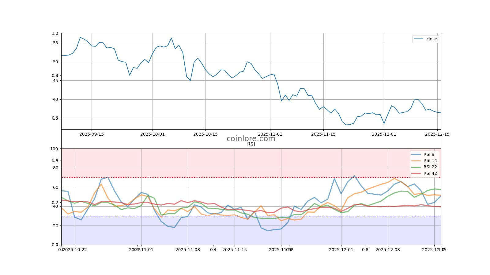Bazaars RSI indicator