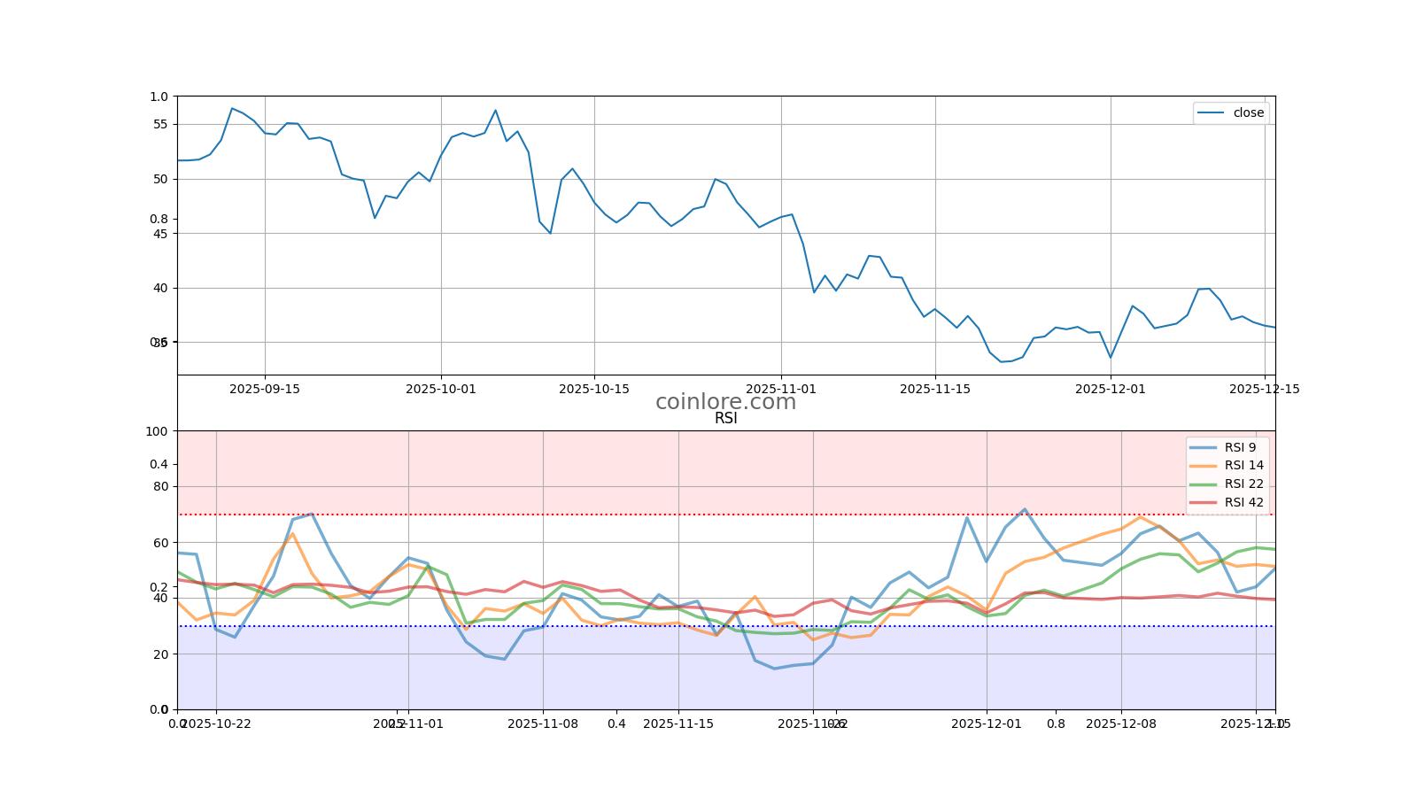 Bazaars RSI indicator