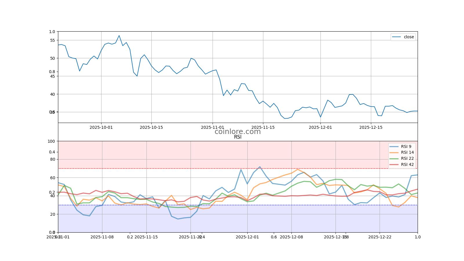 Bazaars RSI indicator