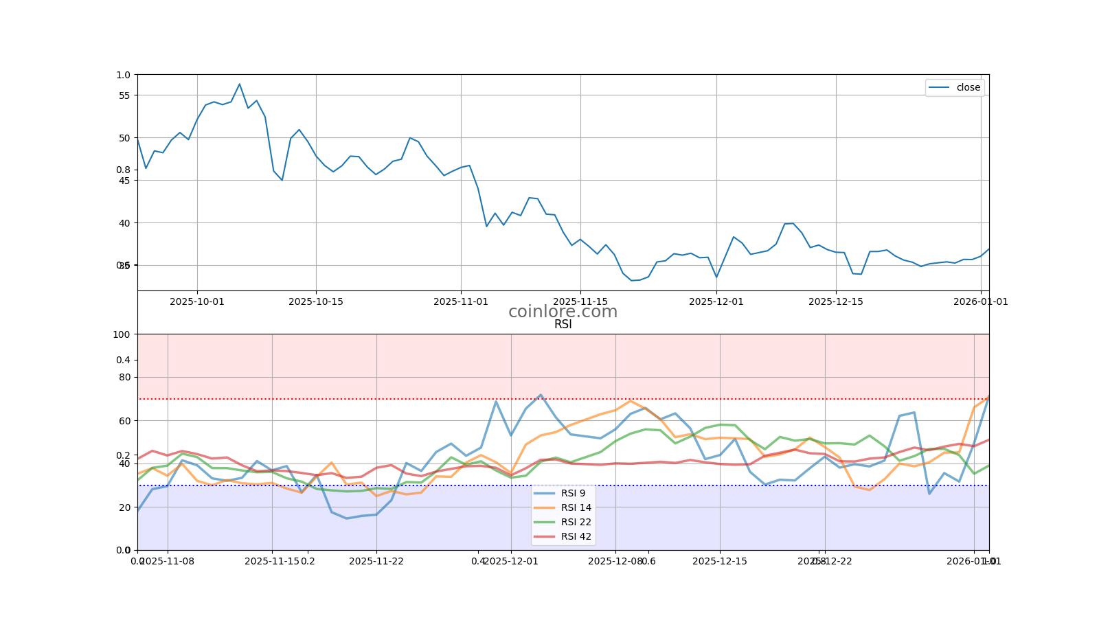 Bazaars RSI indicator