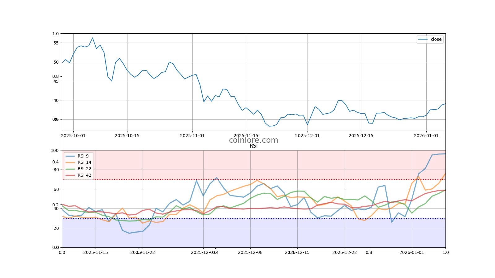 Bazaars RSI indicator