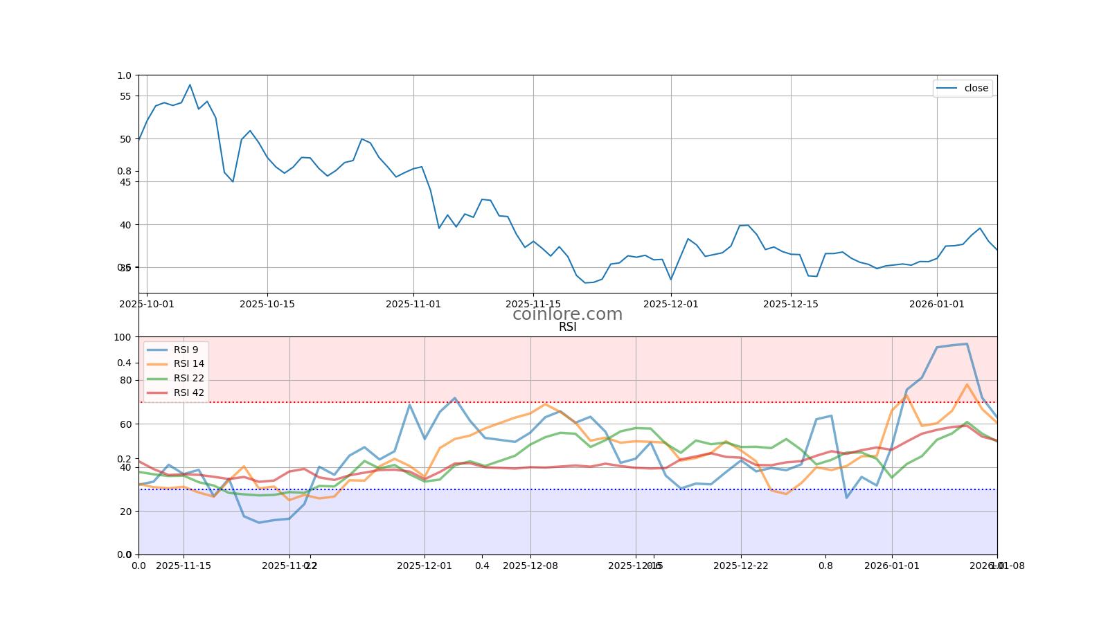 Bazaars RSI indicator