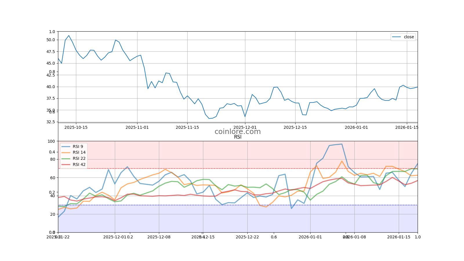 Bazaars RSI indicator