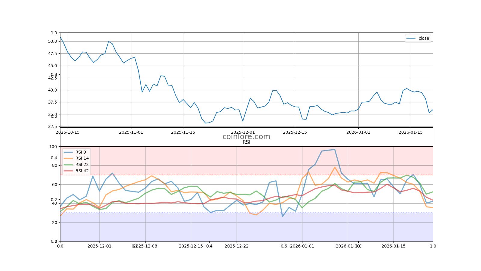 Bazaars RSI indicator