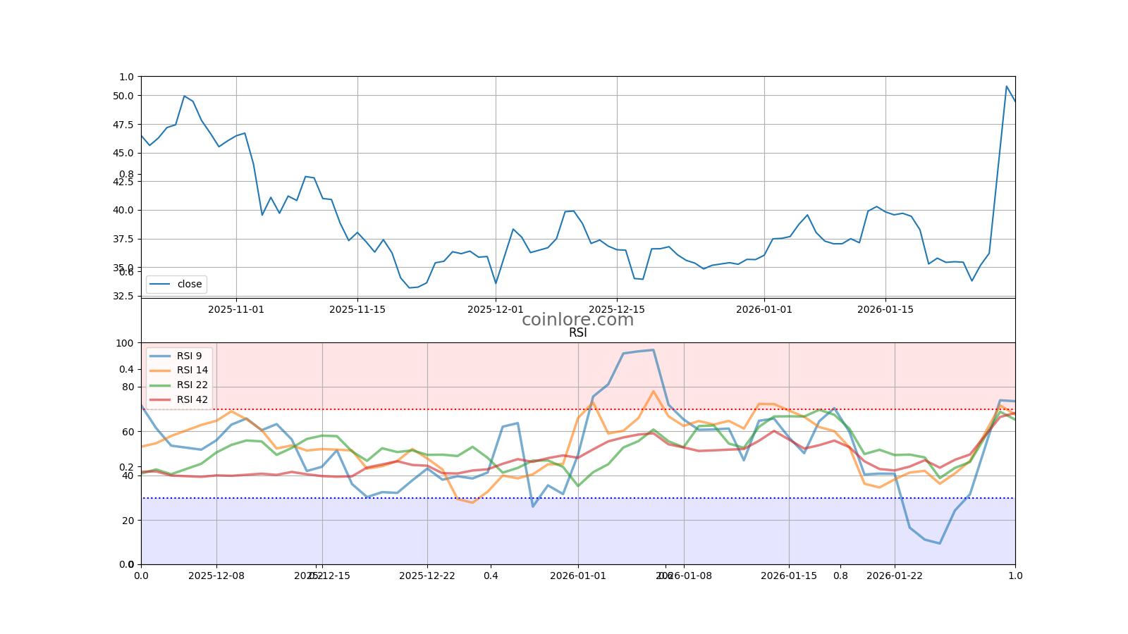 Bazaars RSI indicator