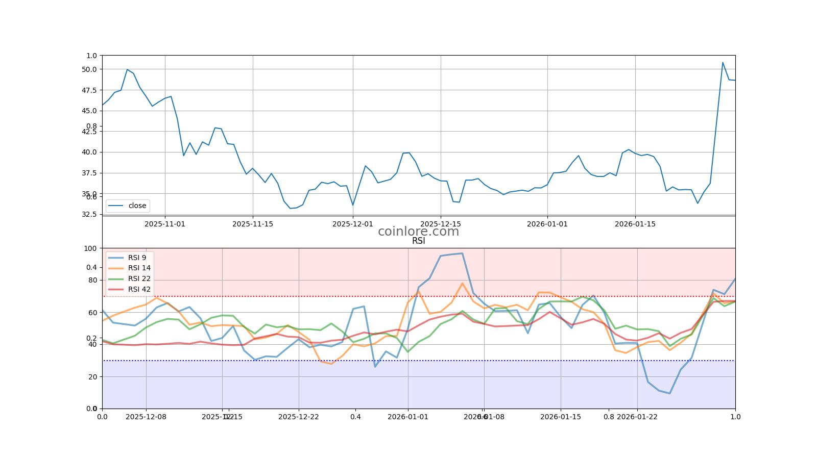 Bazaars RSI indicator