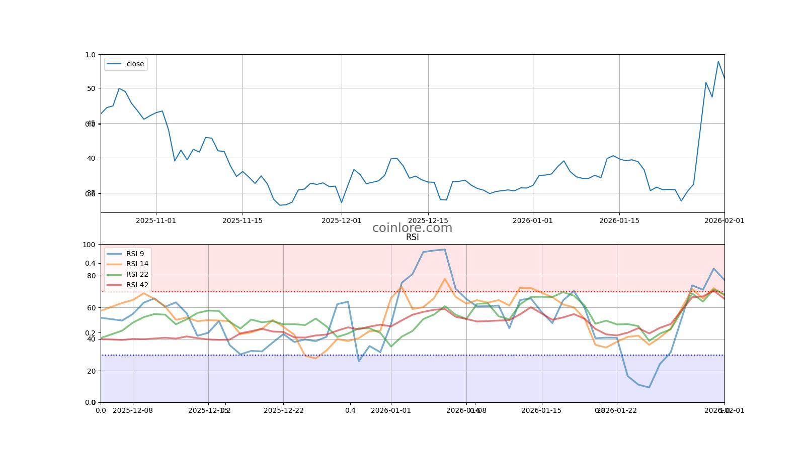 Bazaars RSI indicator