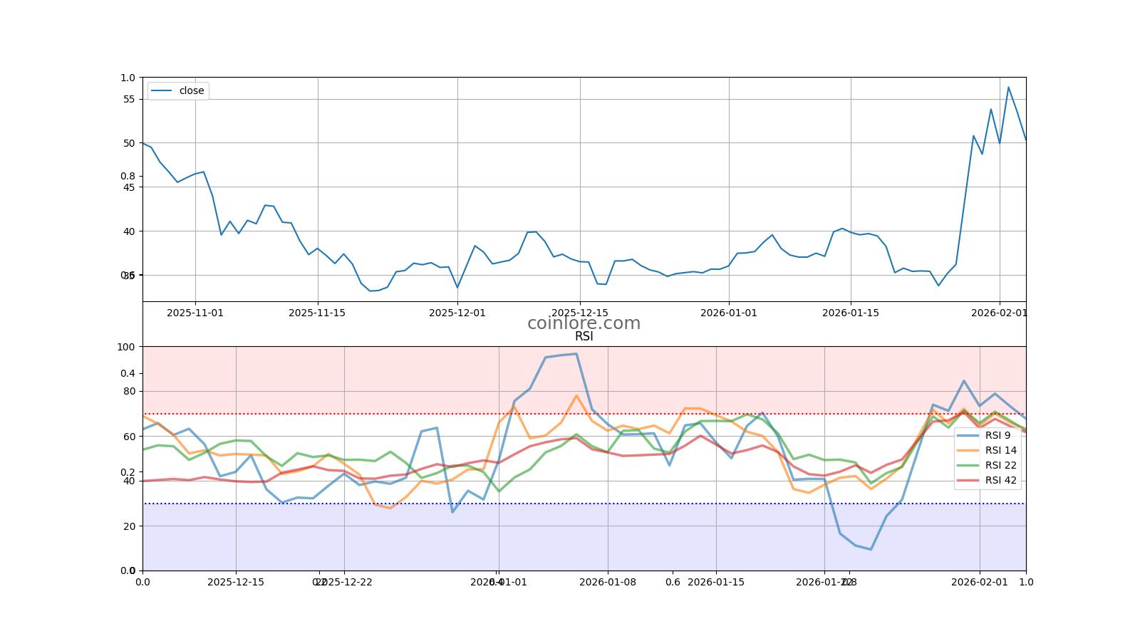Bazaars RSI indicator