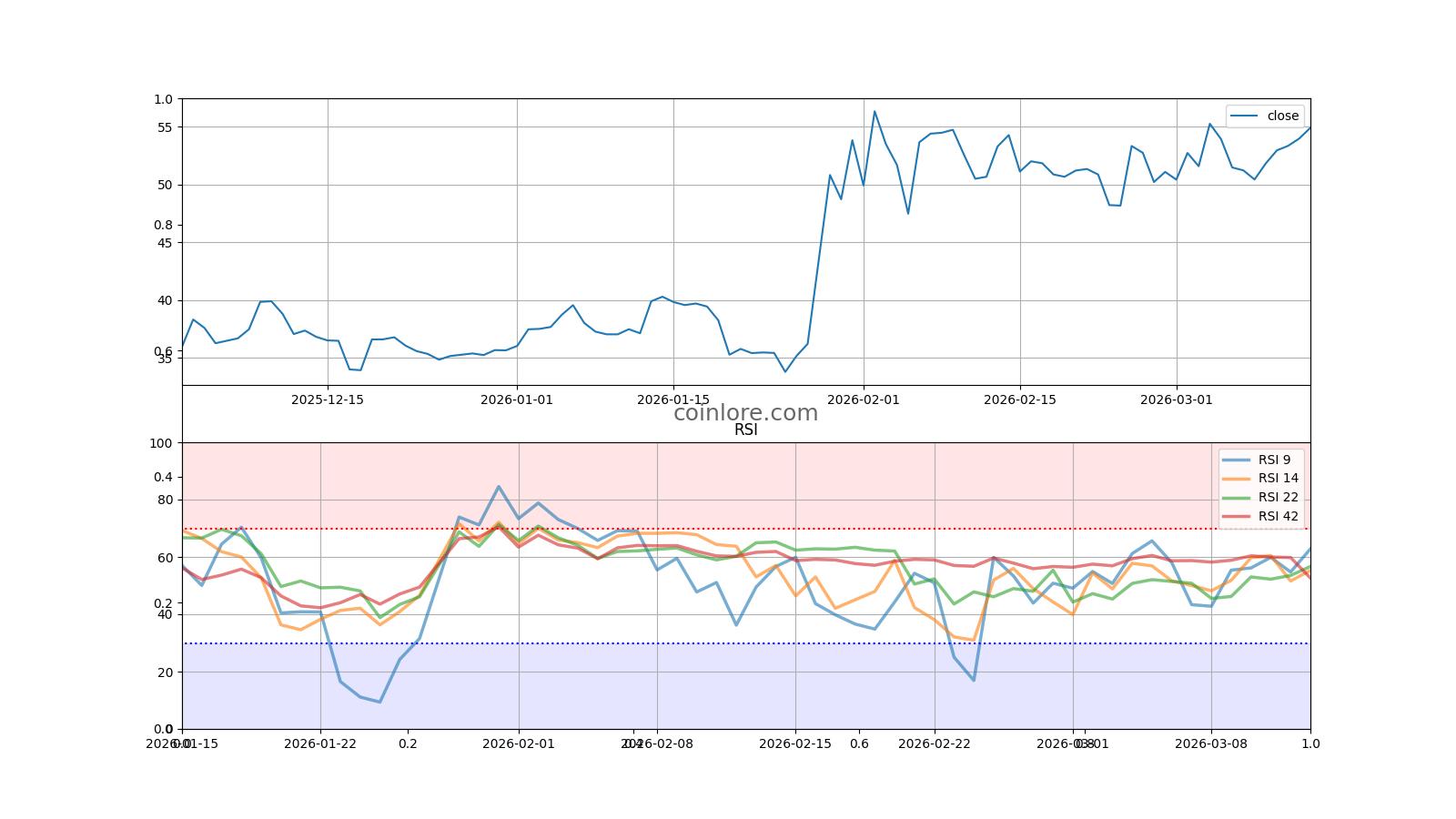 Bazaars RSI indicator