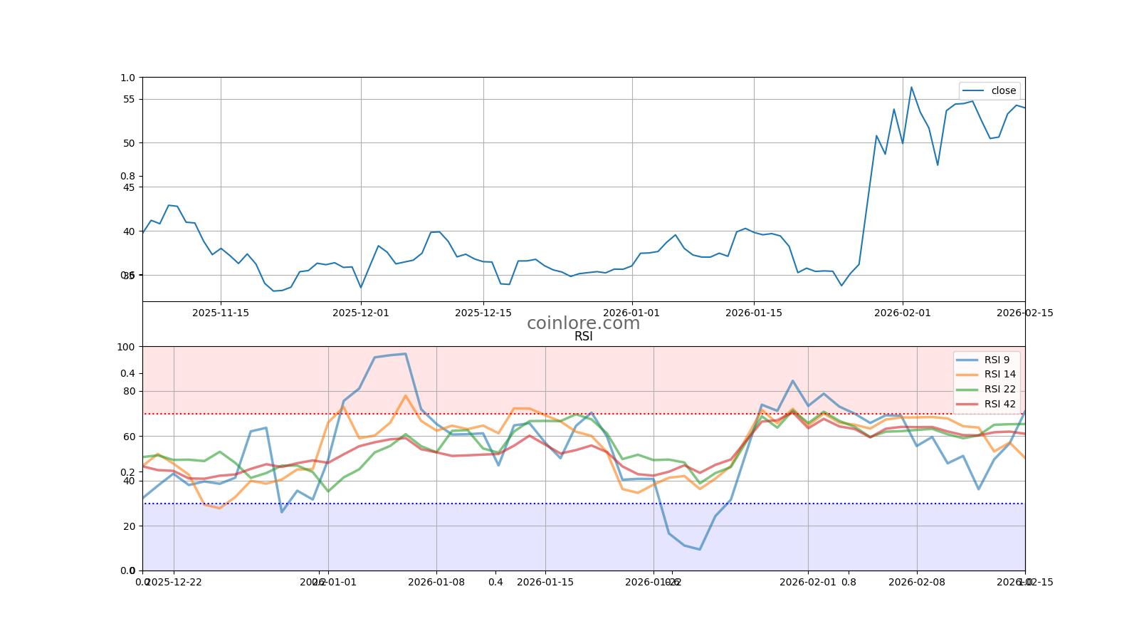 Bazaars RSI indicator