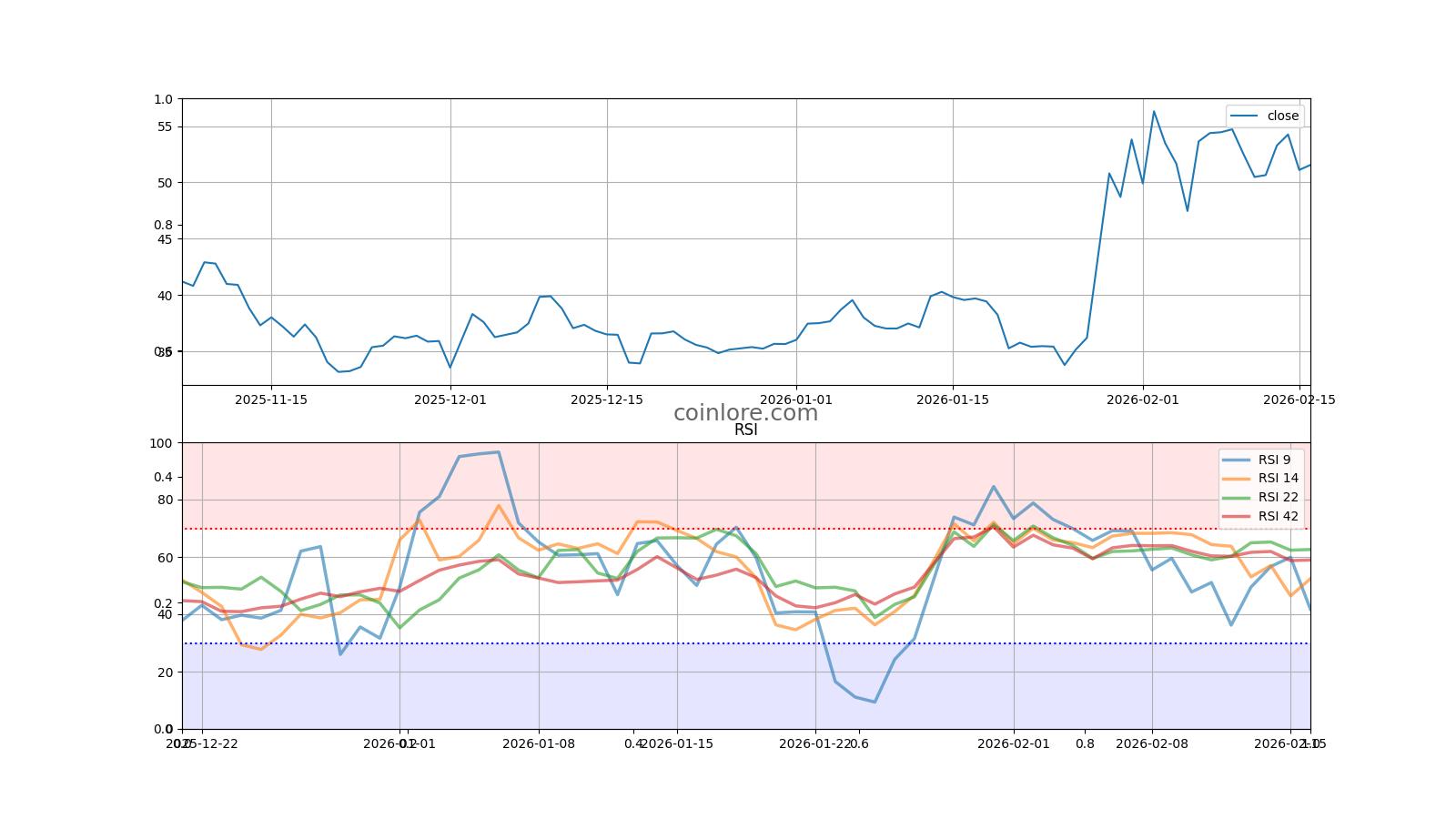 Bazaars RSI indicator