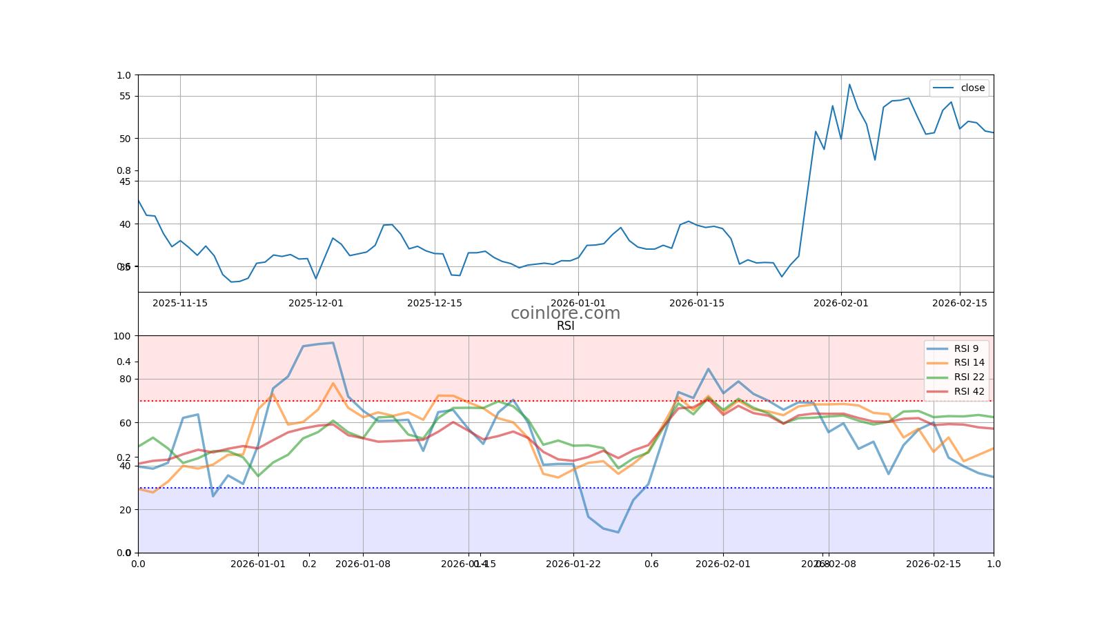 Bazaars RSI indicator