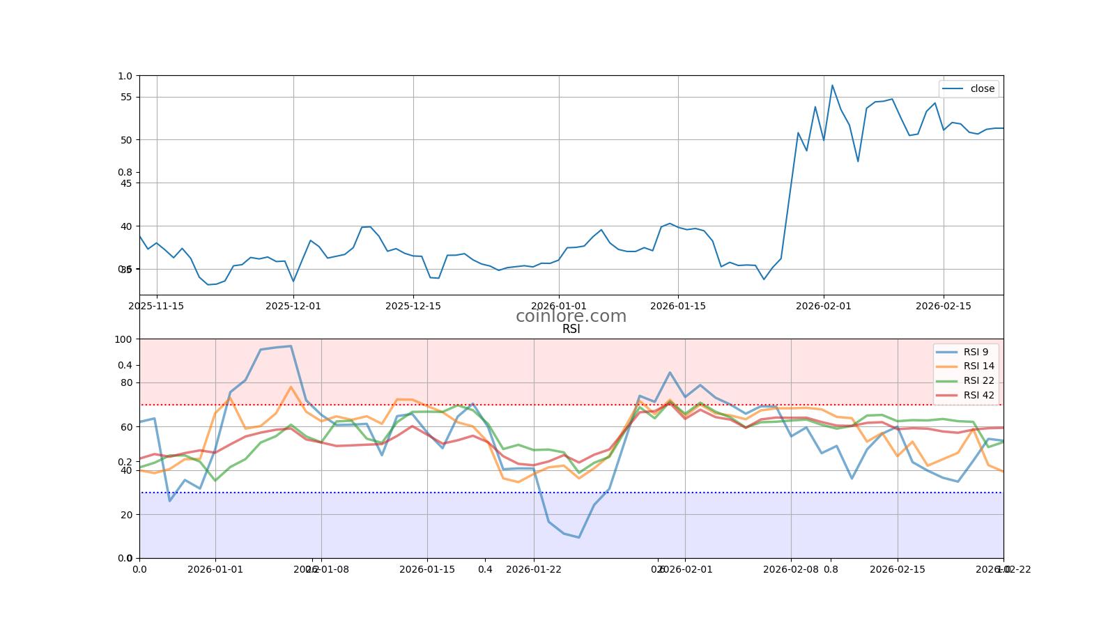 Bazaars RSI indicator