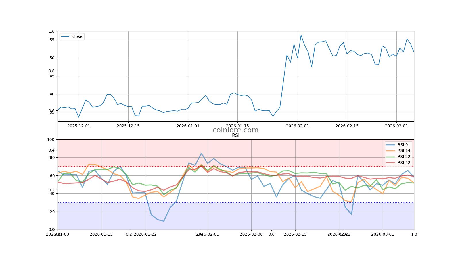 Bazaars RSI indicator
